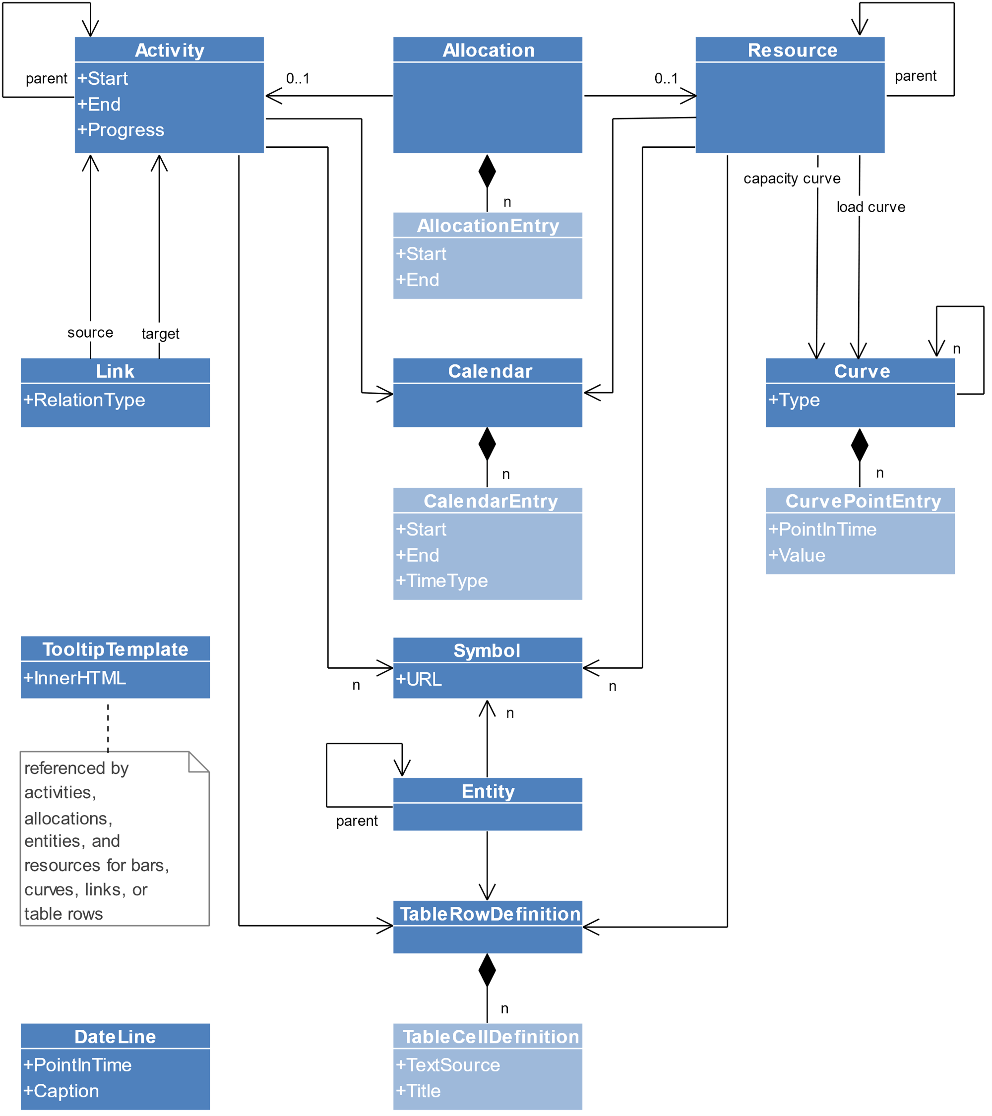 Update of the Model for Resource Planning HTML5 Gantt Charts