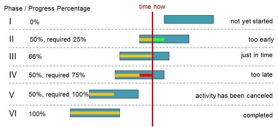 From Awful to Awesome Progress Visualization in Gantt Charts