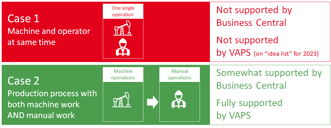 Combined machine and manpower-related scheduling with finite capacity